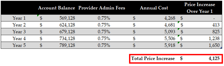 401(k) Fees - What You Need to Know About The 3 Major Categories